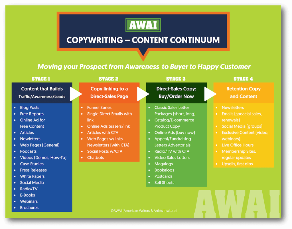 Writing Web Content and Copy That Works | Digital Copywriter